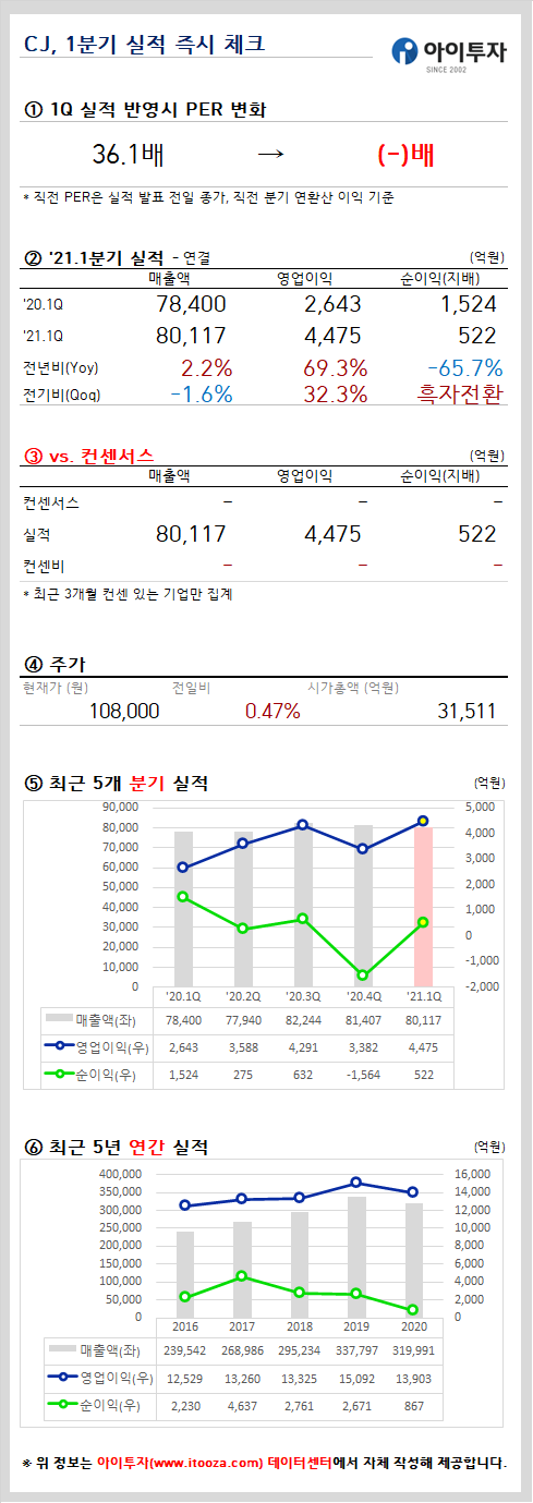 [실적체크] CJ, 1Q 영업익 4475억…전년비 +69% - 아이투자