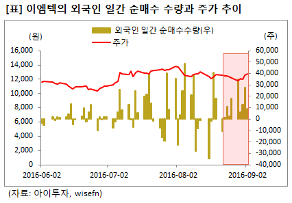 [즉시분석] 이엠텍, 외인 연일 매수..매력있나? : 뉴스 > 아이투자 - 대한민국 NO1 가치투자포털