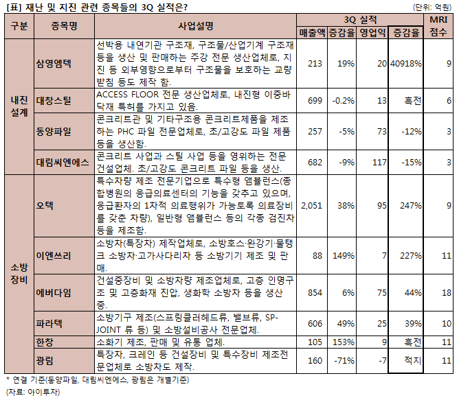 [3Q 리뷰] 재난·지진 대비 정부대책 강화..관련 기업 실적은? : 뉴스 > 아이투자 - 대한민국 NO1 가치투자포털