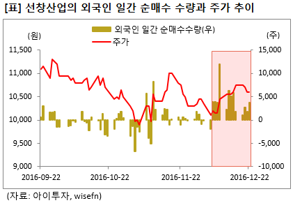 [즉시분석] 선창산업, 외인 13일 연속 매수..살필 점은? : 뉴스 > 아이투자 - 대한민국 NO1 가치투자포털