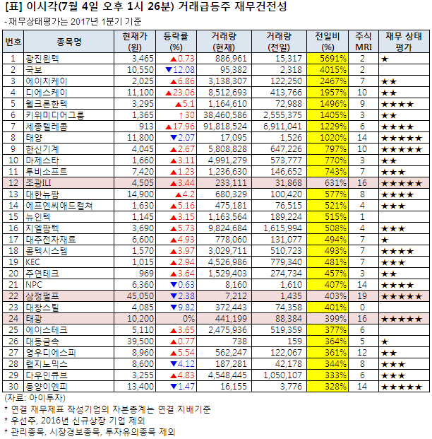 [오후 거래급등주 점검] 웰크론한텍, 거래량↑…MRI 점수 9점 : 뉴스 > 아이투자 - 대한민국 NO1 가치투자포털