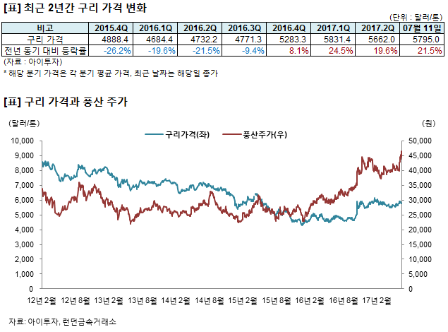 [구리] 톤당 5795달러…0.26%↑ : 뉴스 > 아이투자 - 대한민국 NO1 가치투자포털