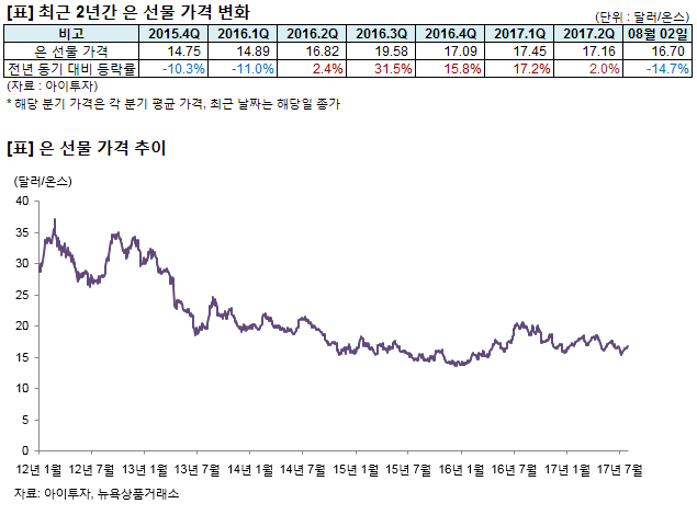 [은가격] 온스당 16.7달러…0.18%↓ : 뉴스 > 아이투자 - 대한민국 NO1 가치투자포털