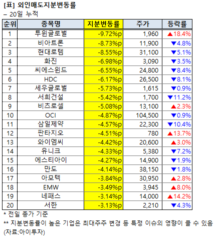 [외인 매도 동향] 서한 지분 3.13% 매도…주가 4.3%↓ - 아이투자