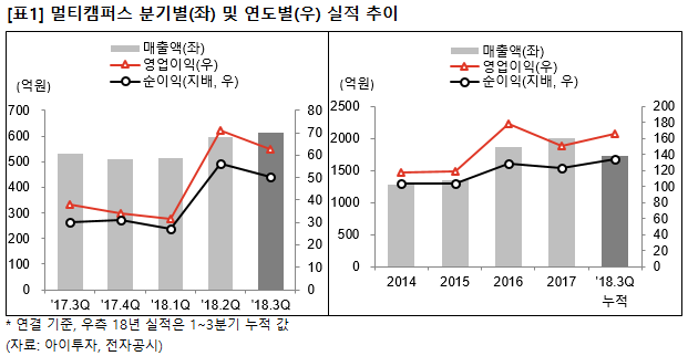 [3Q 잠정] 멀티캠퍼스, 3개 분기만에 작년 이익 초과 달성 : 뉴스 > 아이투자 - 대한민국 NO1 가치투자포털