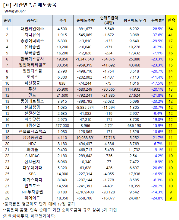 [연속 순매도] 기관, NH투자증권·위메이드 9일째 팔아 : 뉴스 > 아이투자 - 대한민국 NO1 가치투자포털