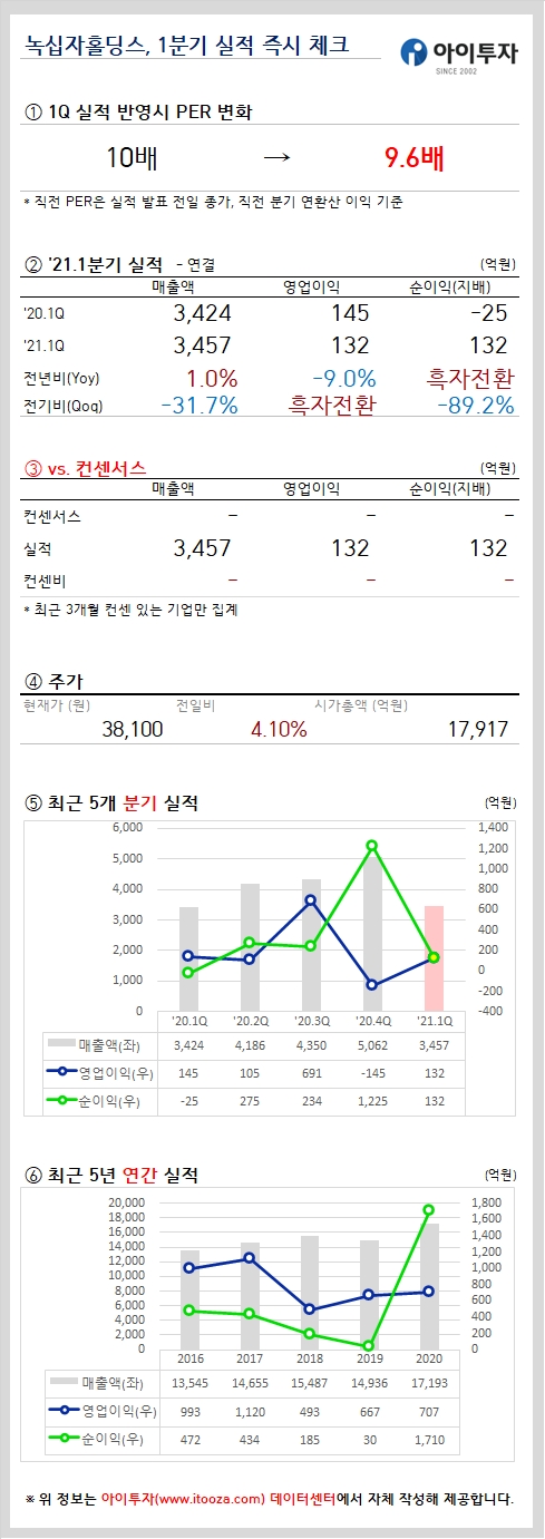 [실적체크] 녹십자홀딩스, 1Q 영업익 132억…전년비 -9% - 아이투자