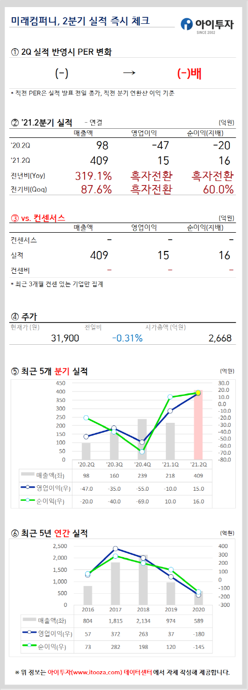 [실적체크] 미래컴퍼니, 2Q 영업익 15억…흑자전환 : 뉴스 > 아이투자 - 대한민국 NO1 가치투자포털