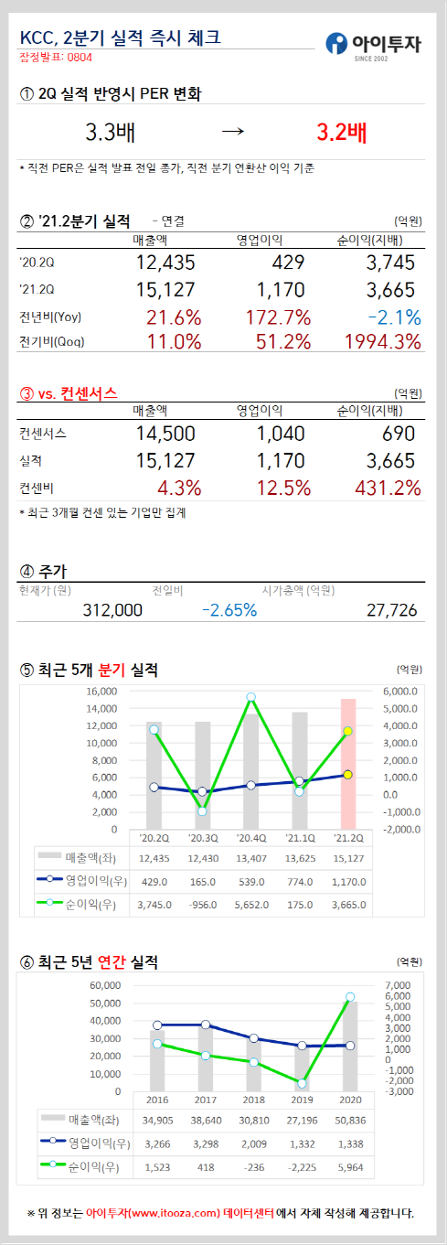 [실적체크] KCC, 2Q 영업익 1170억 - 아이투자