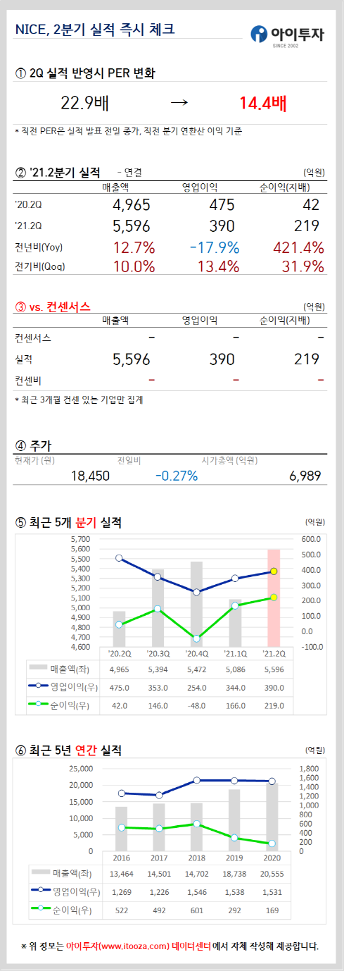 [실적체크] NICE, 2Q 영업익 390억…전년비 -18% : 뉴스 > 아이투자 - 대한민국 NO1 가치투자포털