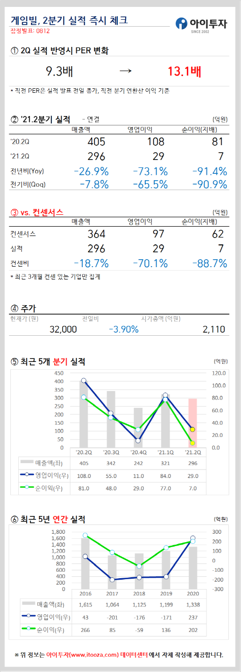 [실적체크] 게임빌, 2Q 영업익 29억 - 아이투자