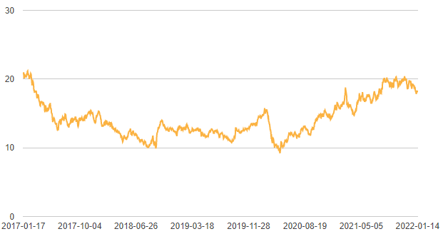 [설탕] 파운드당 18.31센트...+1.22% : 뉴스 > 아이투자 - 대한민국 NO1 가치투자포털